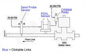 Axelson Sand Probe Valve with Sensor